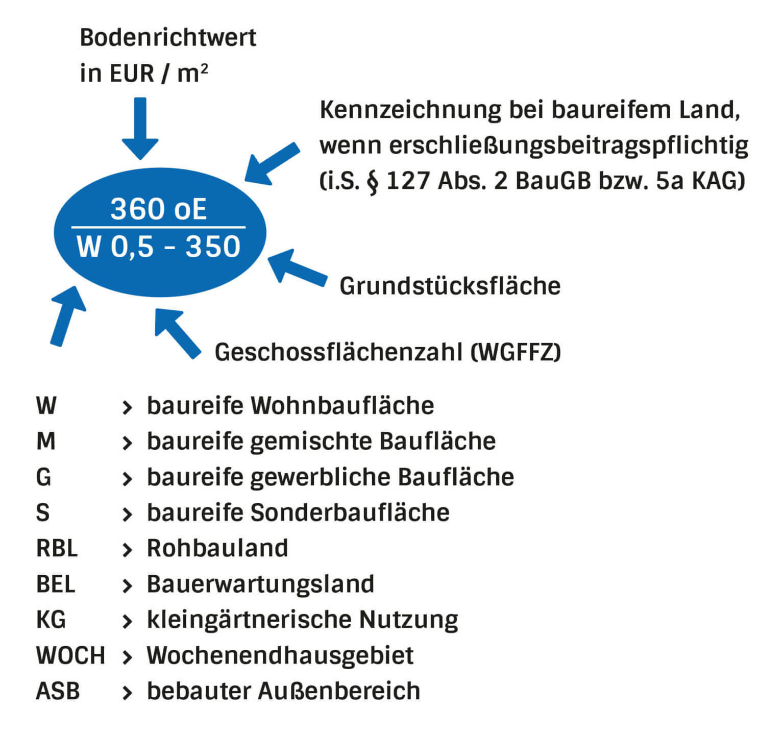 Wie Funktioniert Das Mit Dem Bodenrichtwert